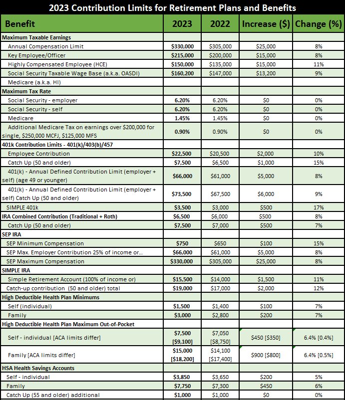 The 2023 Contribution Limits for Retirement Plans and Benefits ...